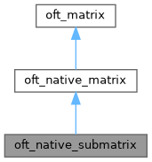 The Open FUSION Toolkit: oft_native_submatrix Type Reference